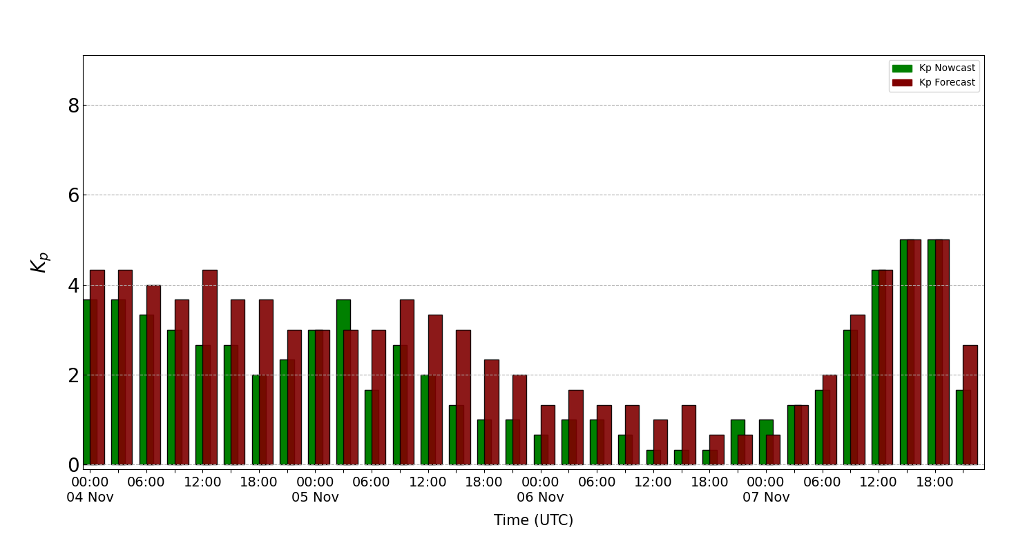 Forecast of the Kp Index - Horizon 2020 PAGER